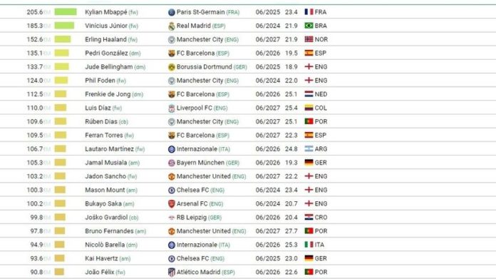 Najskuplji fudbaleri svijeta TOP 20